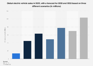 Global EV sales forecast by scenario | Statista