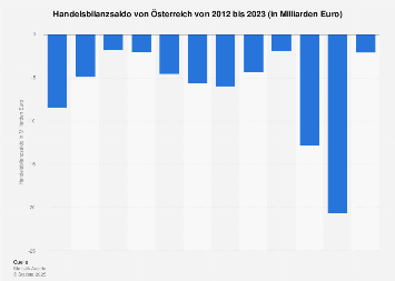 Handelsbilanz Österreich 2023| Statista