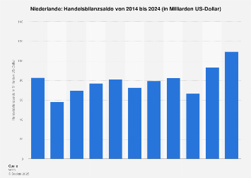 Niederlande - Handelsbilanz bis 2024| Statista