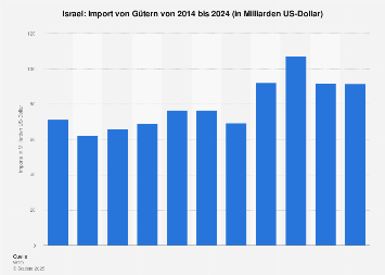 Israel - Import von Gütern bis 2023 | Statista