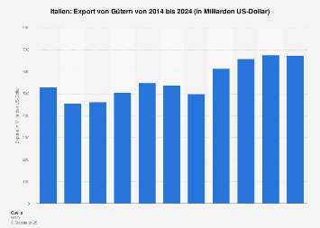 Italien - Export von Gütern bis 2024| Statista