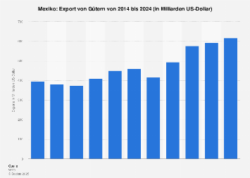 Mexiko - Export von Gütern bis 2024| Statista