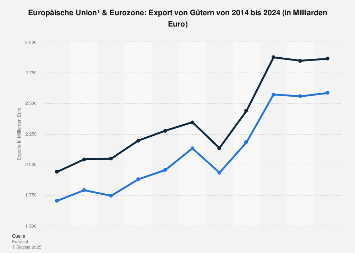 EU & Eurozone - Export von Gütern bis 2024| Statista