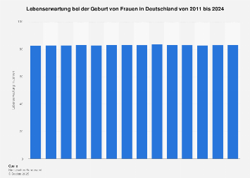Lebenserwartung von Frauen in Deutschland 2024| Statista