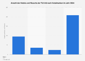 TUI AG: Anzahl der Hotels und Resorts 2024 | Statista