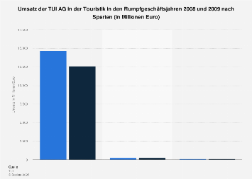 TUI AG: Umsatz in der Touristik nach Sparten | Statista