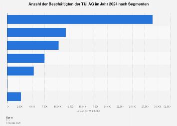 TUI AG: Mitarbeitende nach Segmenten 2024| Statista
