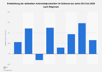 Entwicklung der weltweiten Automobilproduktion bis 2020| Statista
