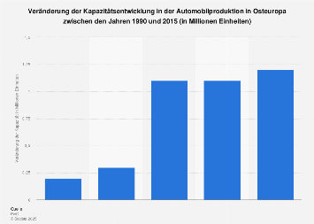 Automobilproduktion - Kapazitätsentwicklung seit 1990| Statista
