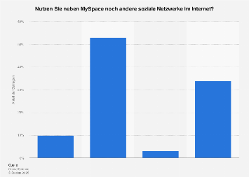 MySpace-User: Nutzung von Social Networks 2009| Statista