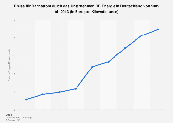 Bahnstrom - Preisentwicklung in Deutschland| Statista