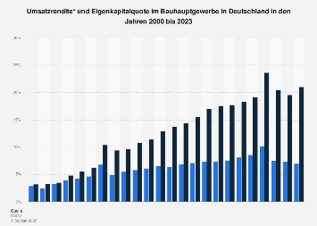 Umsatzrendite und Eigenkapitalquote im deutschen Bauhauptgewerbe bis ...