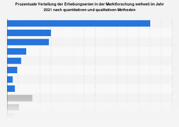 Marktforschung - Verteilung der Erhebungsarten weltweit| Statista