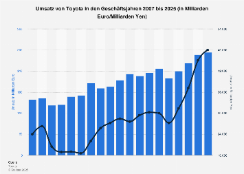 Toyota - Umsatz 2025| Statista