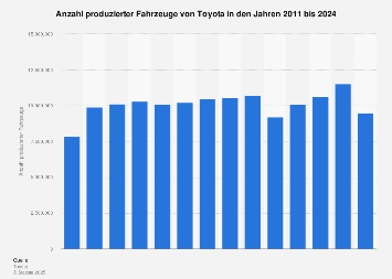 Toyota - Produktionsvolumen 2024| Statista
