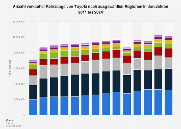 Toyota - Fahrzeugabsatz nach Region 2024| Statista