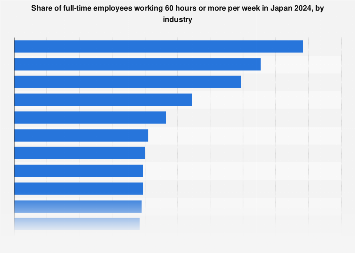 Japan: share full-time employees working 60 hours weekly by industry ...
