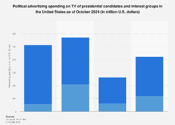 U.S. presidential candidate & group TV political ad spend 2024| Statista
