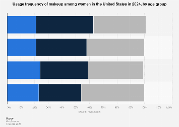 U.S.: women's makeup usage frequency by age 2024| Statista