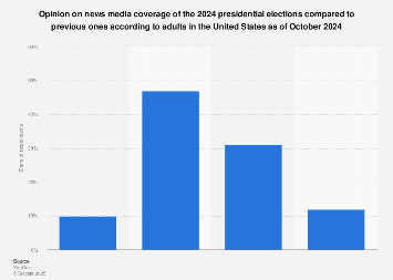 Views of election media coverage change U.S. 2024| Statista