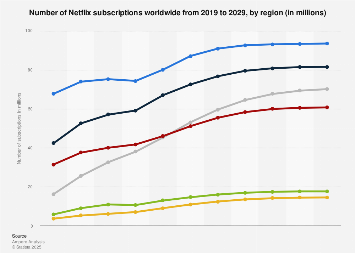 Netflix subscription forecast by region 2029| Statista
