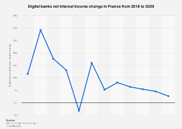 Digital banks net interest income change France| Statista