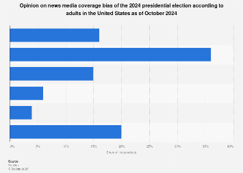Views on presidential election news bias U.S. 2024| Statista