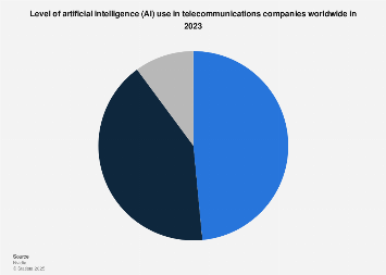 Global AI use in telecoms 2023| Statista
