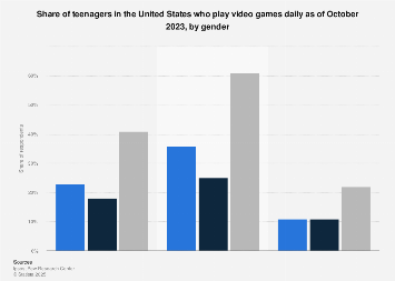 U.S. teens daily gaming frequency by gender 2023 | Statista