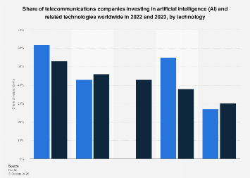 Telecom companies AI investment areas 2023| Statista