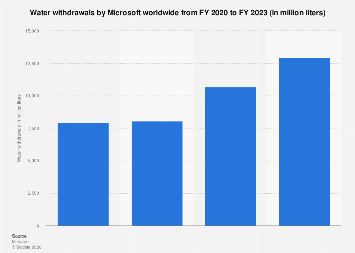 Microsoft water withdrawals 2023| Statista
