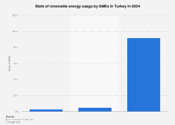 Turkey: renewable energy usage by SMEs 2024| Statista