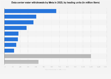 Meta water withdrawals by data center 2023| Statista