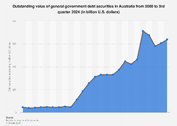 Government debt securities outstanding Australia 2024| Statista