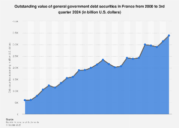 Government debt securities outstanding France 2024| Statista