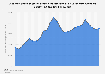 Government debt securities outstanding Japan 2024| Statista