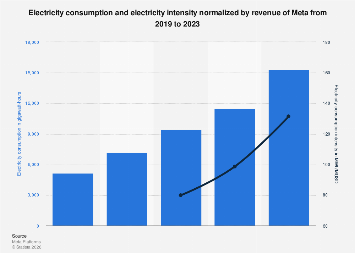 Meta annual power consumption 2023| Statista