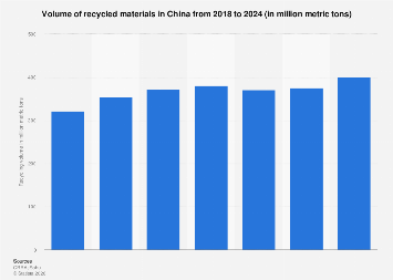 China: recycling volume 2024| Statista