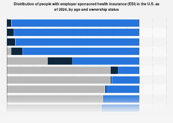 Americans with ESI coverage by age and ownership 2024| Statista