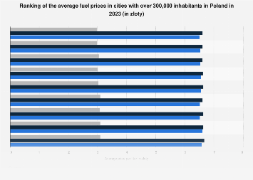 Poland Fuel Prices In Major Cities 2023 Statista