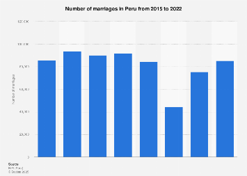 Number of marriages in Peru 2022| Statista