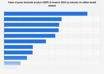 GDP value by industry in Israel 2023| Statista