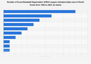 South Korea: number of KBO championships won by teams 2024 | Statista