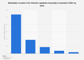 Australia: distribution of seats in the Victorian Legislative Assembly ...