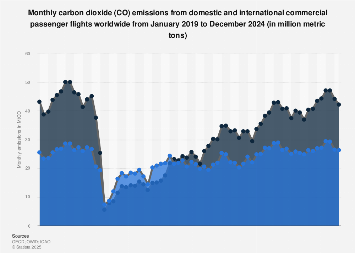 Global aviation CO2 emissions by month 2024| Statista