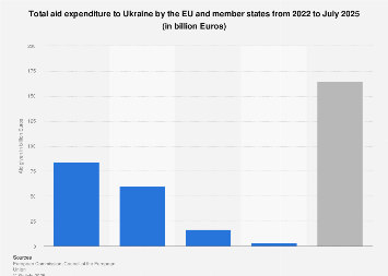 EU and member states' aid to Ukraine 2022-2025| Statista