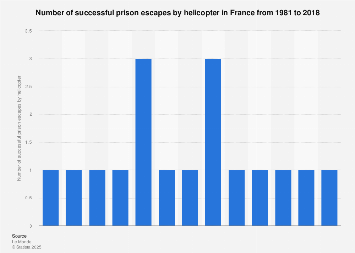 France: successful prison escapes by helicopter | Statista