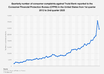 Truist Bank: consumer complaints 2024| Statista