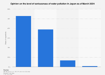 Japan: opinion on seriousness of water pollution 2024| Statista