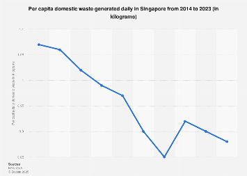 Singapore: per capita daily domestic waste 2023| Statista
